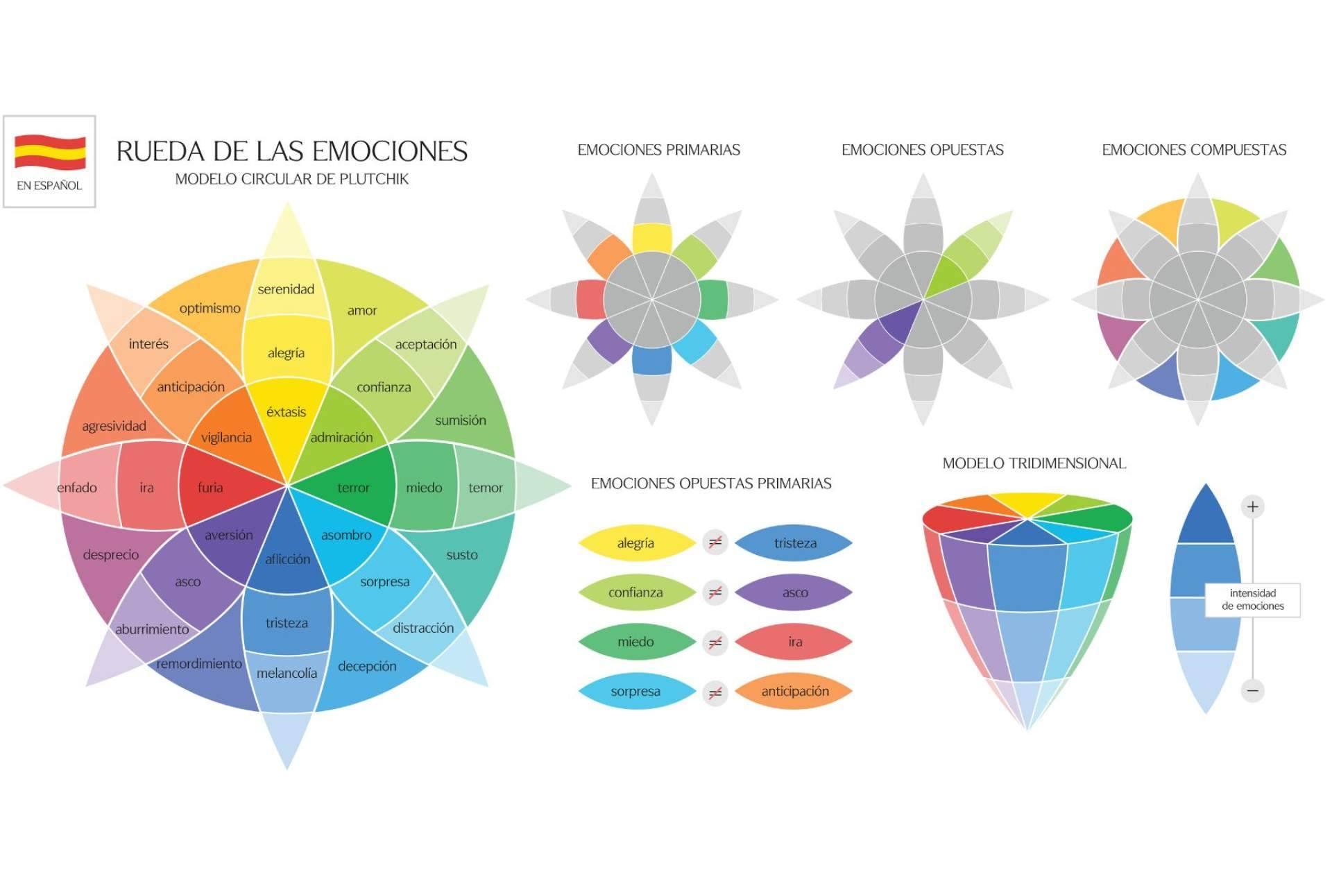 La rueda de las emociones de Plutchik es en lo que se inspira WellWo ...